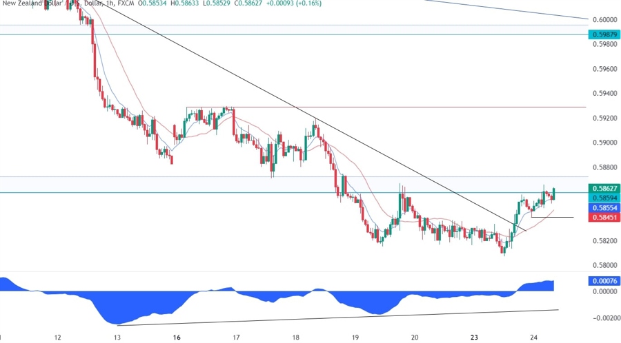 NZDUSD Technical Analysis - Watch happens around this key resistance | Forexlive